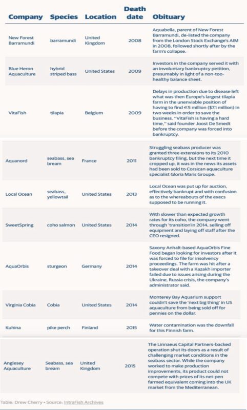 RAS in Peace: The quick and the dead in land-based fish farming - Sea ...