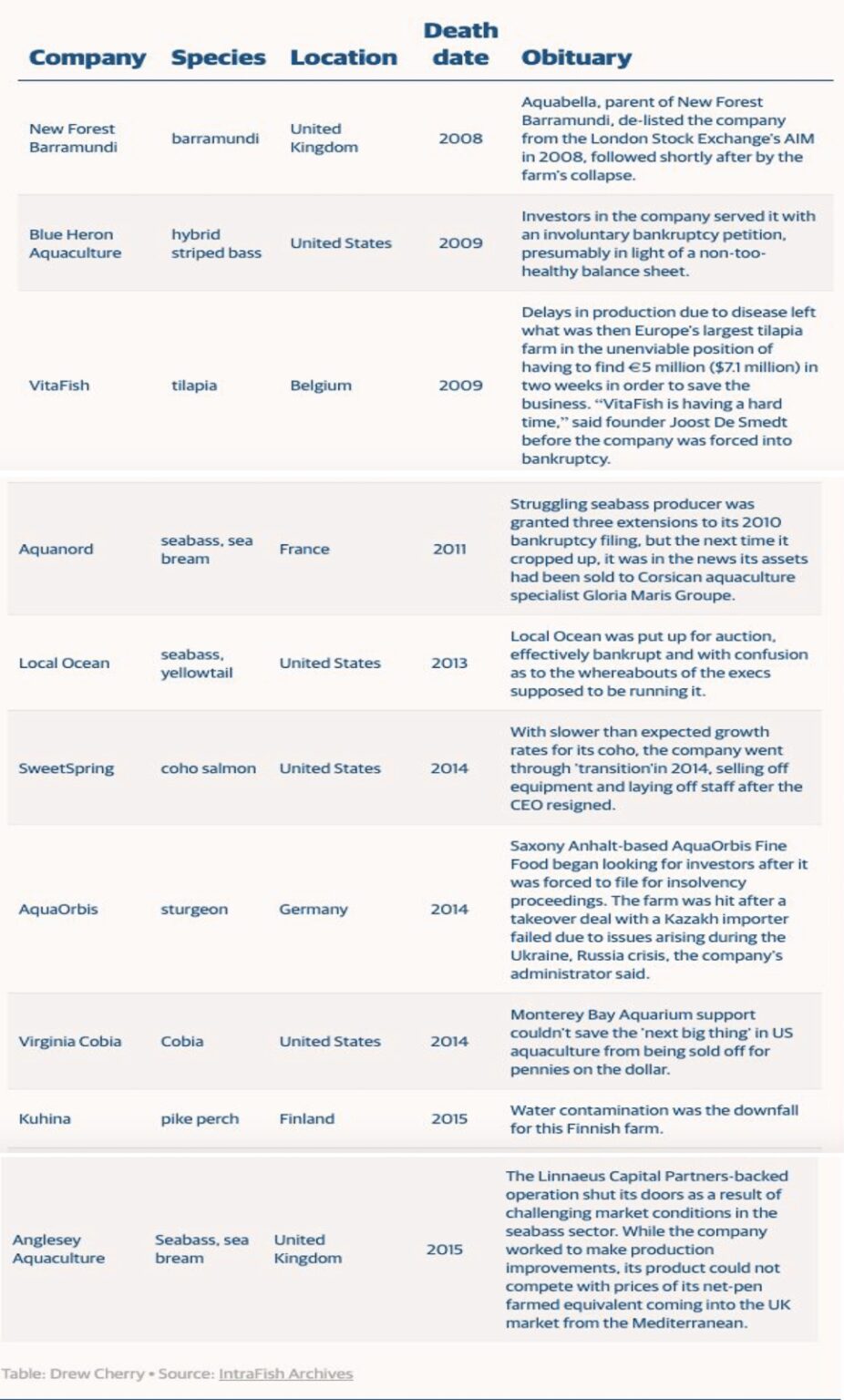 RAS in Peace: The quick and the dead in land-based fish farming - Sea ...