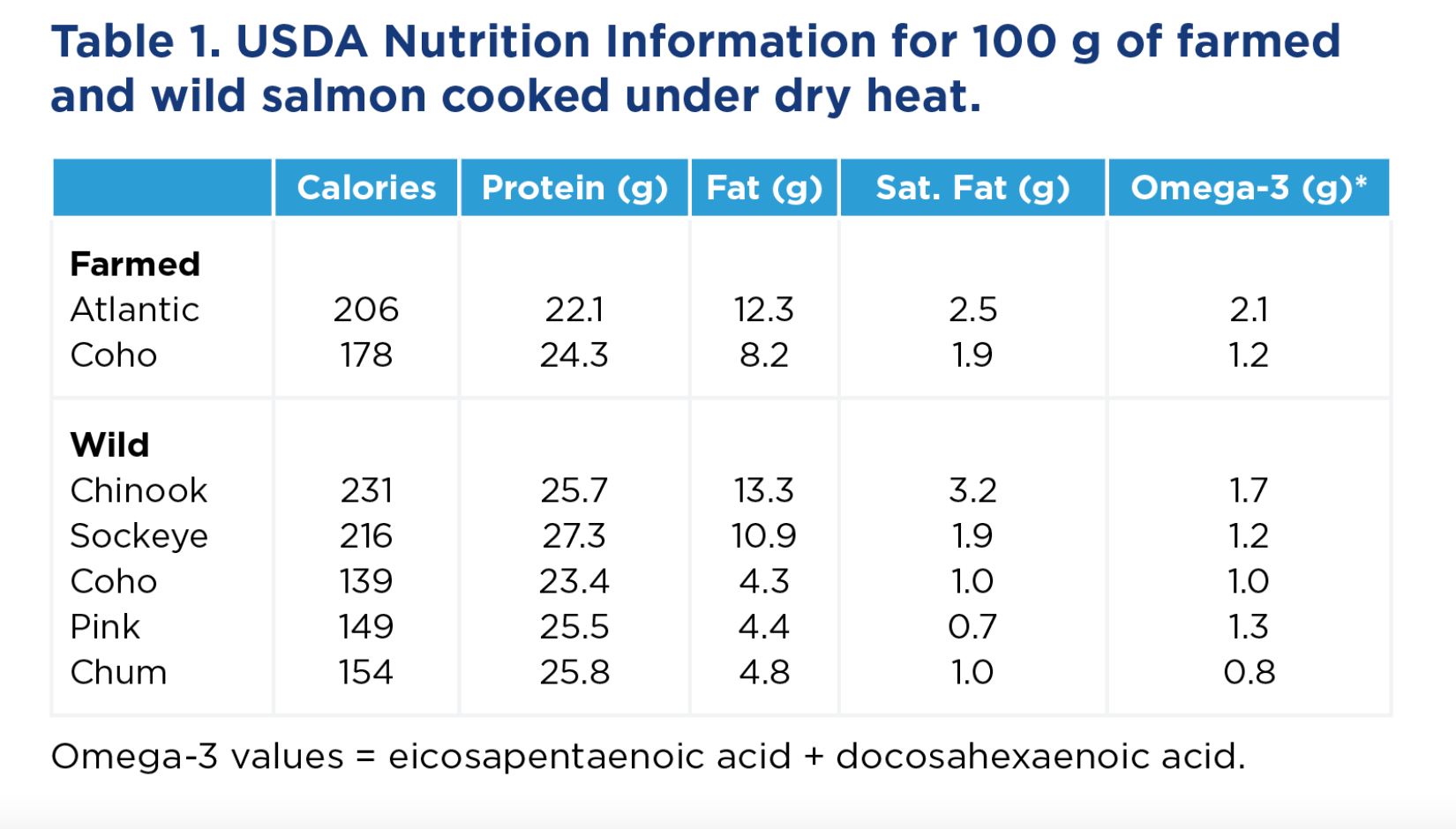 Farmed Salmon Nutritional Profile - Sea West News